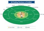 Fielding Positions in Cricket Explained with Diagram